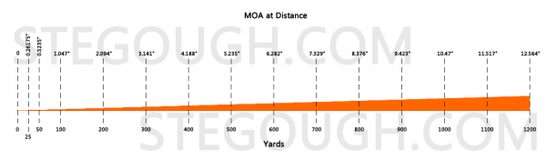 Understanding Minute of Angle (MOA) - Ste Gough and the Three G's