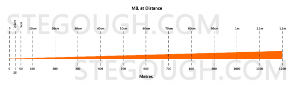 Understanding Milliradians (Mil, Mil-Rad) - Ste Gough and the Three G's