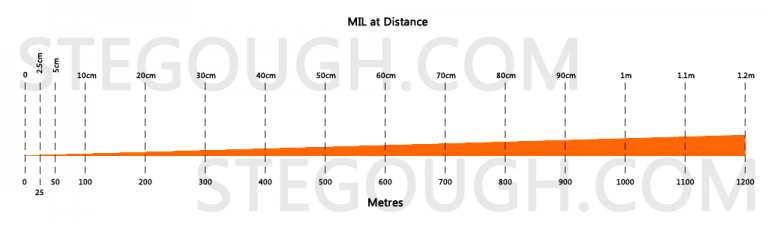 Understanding Milliradians (Mil, Mil-Rad) - Ste Gough and the Three G's